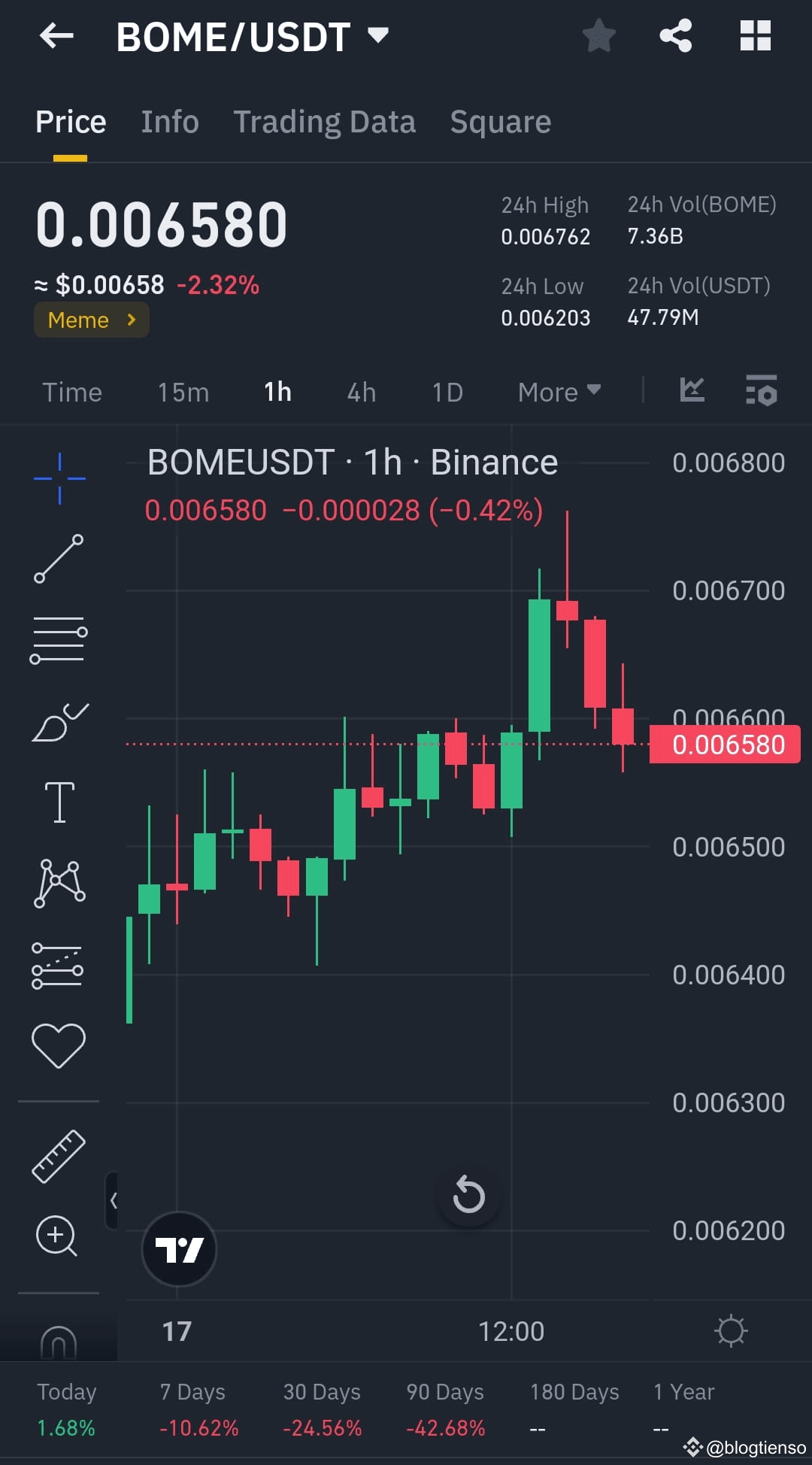 📈 BOME/USDT Technical Analysis: Bullish Opportunity Overvi | blogtienso on Binance Square