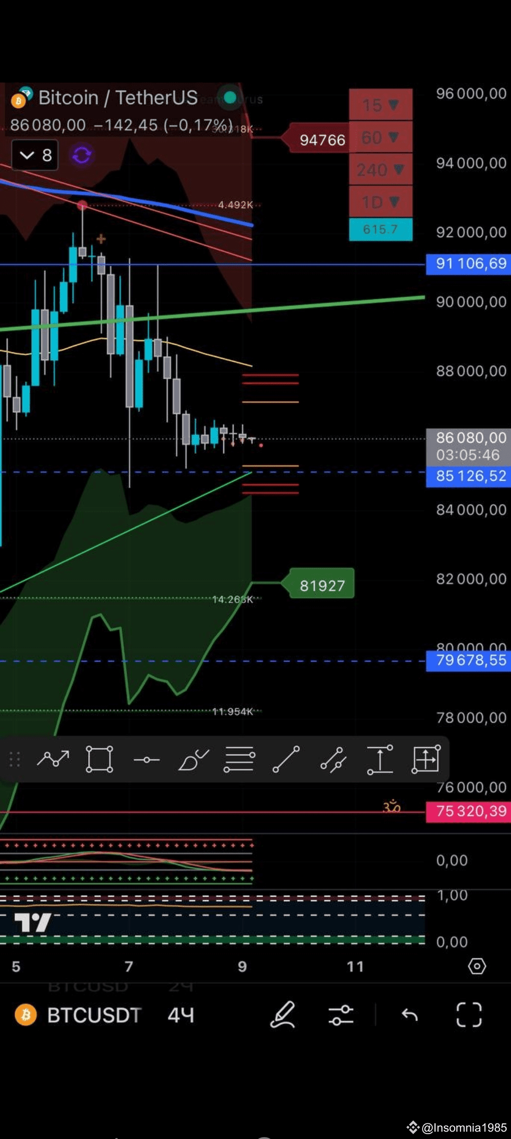 #BTC On weekends - flat. At $85.1K there is still support, | Insomnia1985 on Binance Square