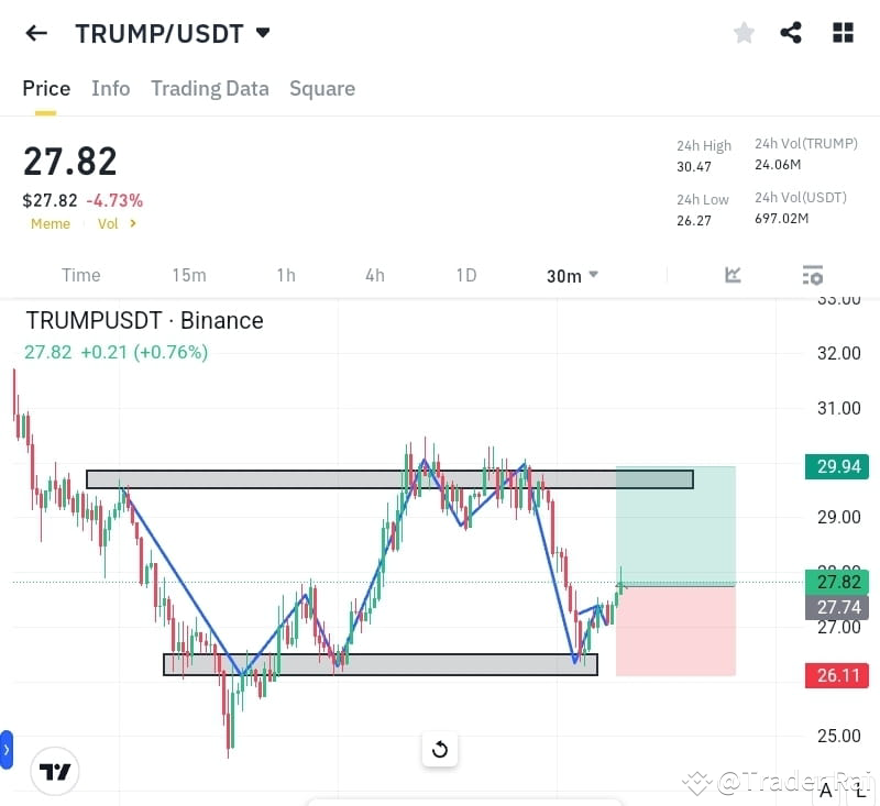 $TRUMP /USDT - Key Rebound in Play! 🚀 TRUMP/USDT is boun | Trader Rai on Binance Square