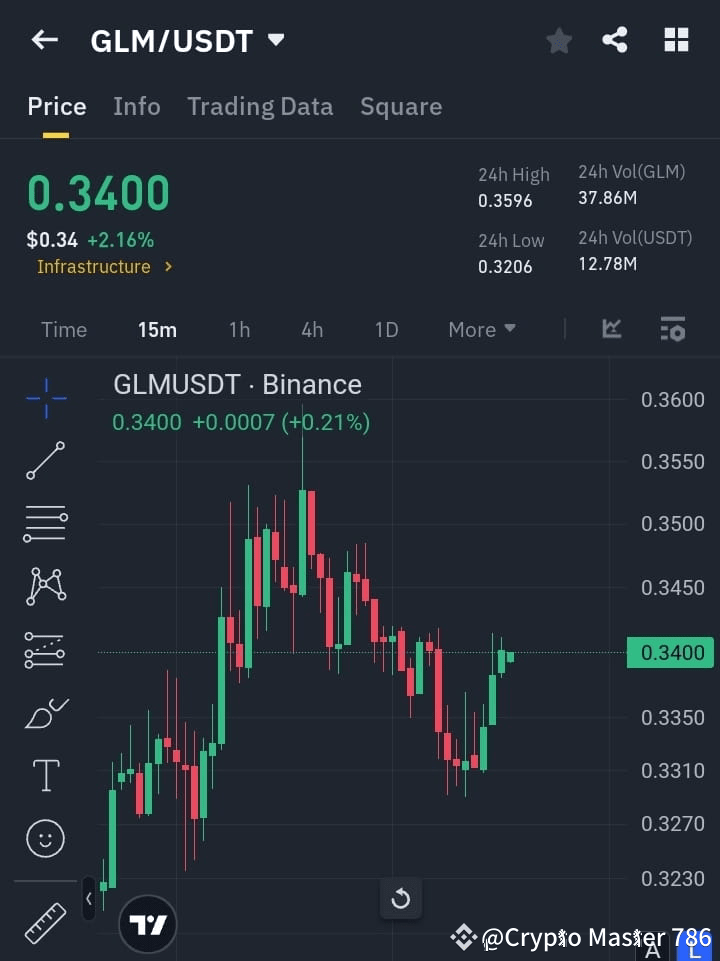 🚀 $GLM /USDT Bull Run Alert 🚀 📌 Current Price: $0.3400 | | Crypto Master 786 on Binance Square