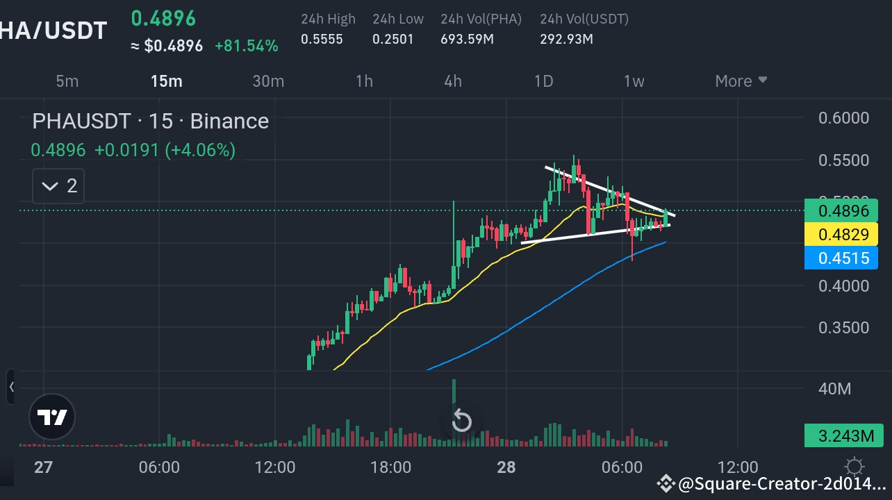PHA COIN ANALYSIS, 🔥 🔥 ON CURRENT SITUATION 🔥🔥 | COIN ANALYSIS HUB on Binance Square
