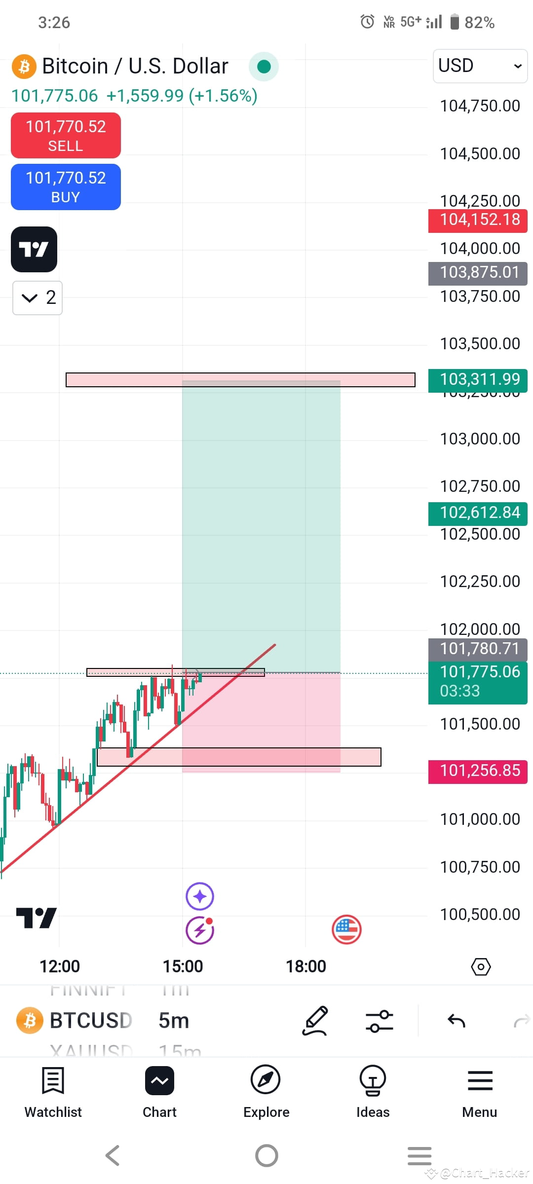 $BTC 5 min scalping trade #Bitcoin Hacker strategy more D | Charts_Hacker on Binance Square