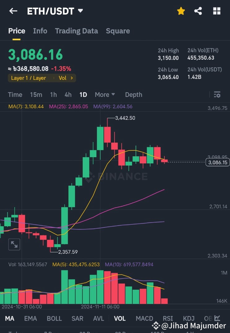 $ETH moon when?😭 | Jihad Majumder on Binance Square