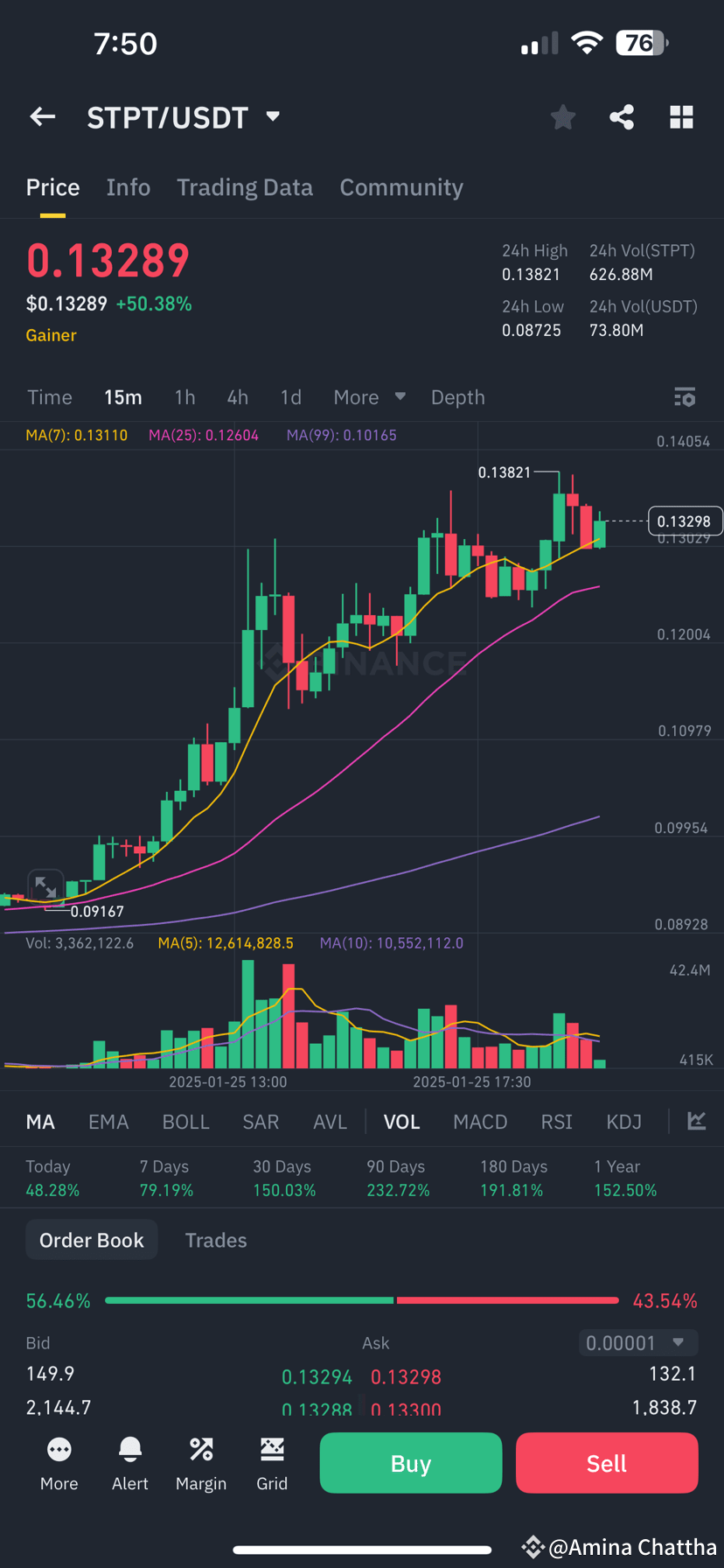 $STPT is trading at $0.13289, up 50.38%, showcasing a strong | Amina Chattha on Binance Square