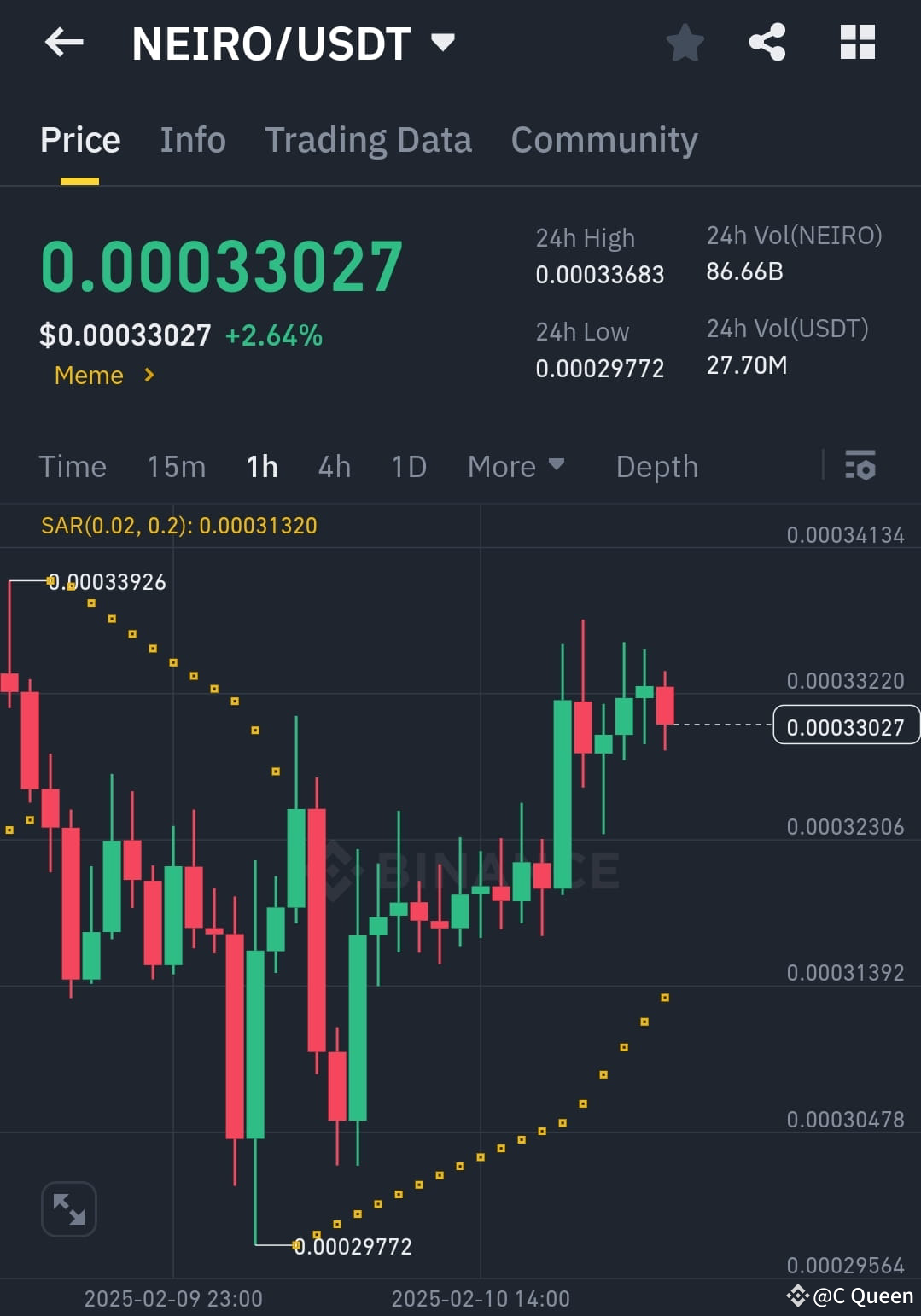 $NEIRO /USDT SHOWING BULLISH MOMENTUM – WHAT’S NEXT? $NEI | C Queen on Binance Square