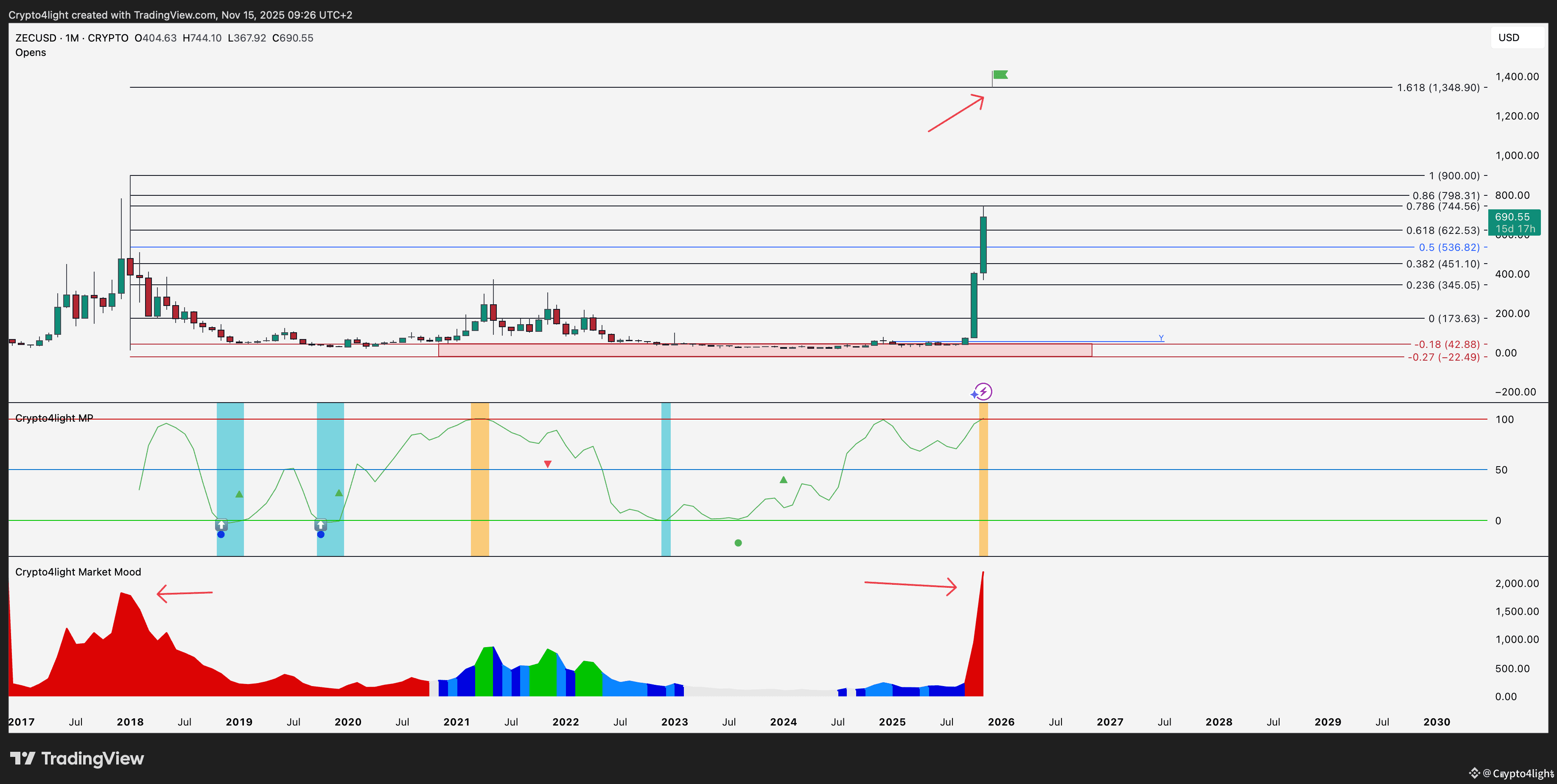 Global chart of $ZEC With two very important indicators | Crypto4light ...