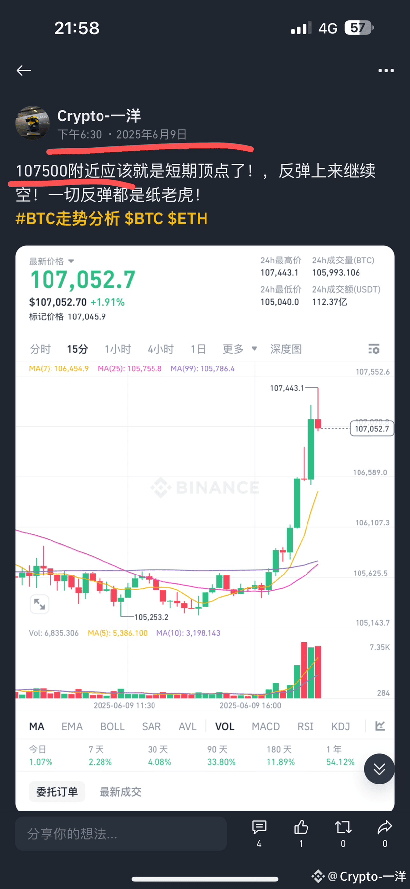 Short positions near 107500 have gained about 700 points, ta | Crypto ...
