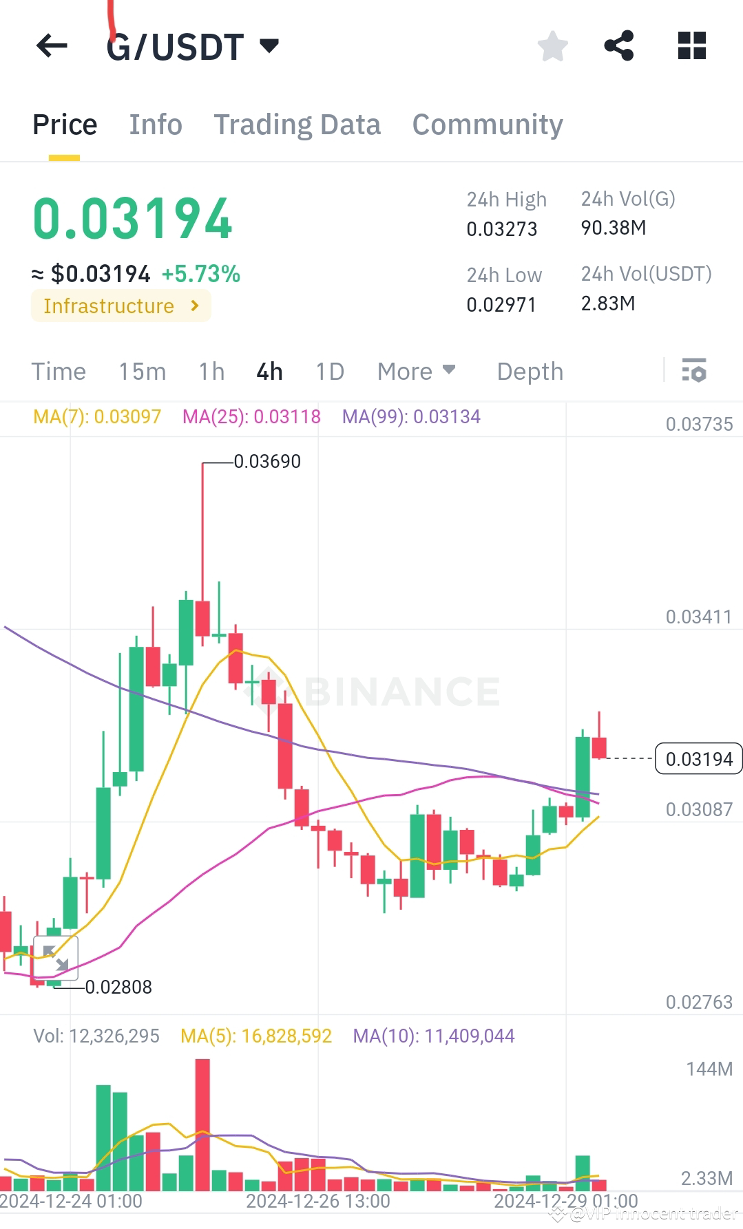 $G /USDT Technical Analysis 🎯 Current Price: $0.03194 24h | VIP innocent trader on Binance Square