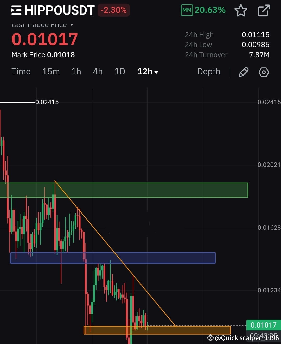 $SUI beta coin $HIPPO still lagging , holding with patience | Quick ...