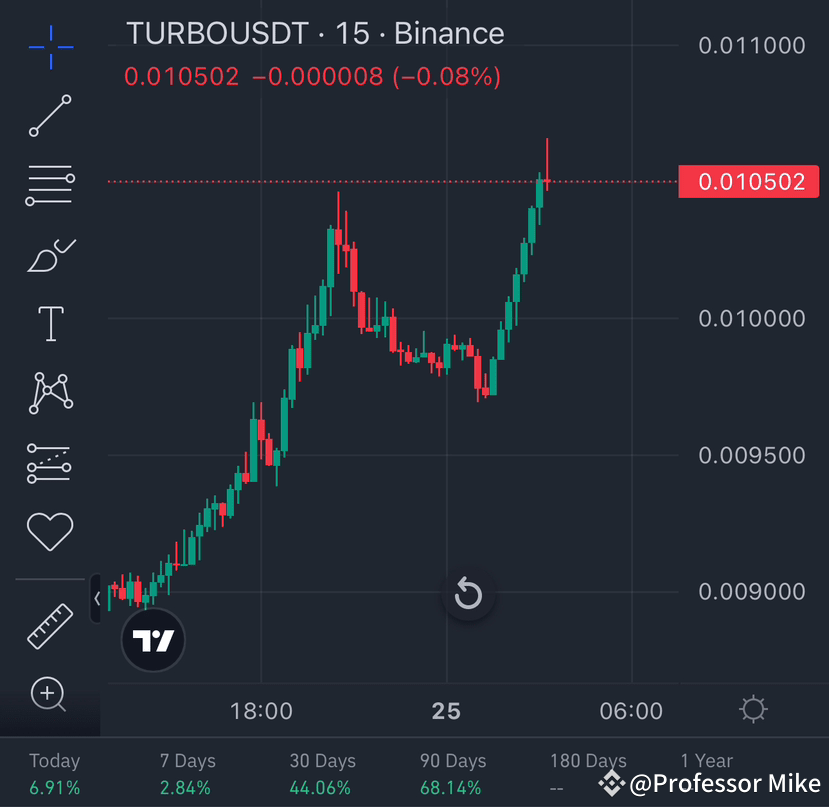 Again Bull Run is Confirmed in $TURBO /USDT!🔥💯 The TURBOU | Professor Mike on Binance Square