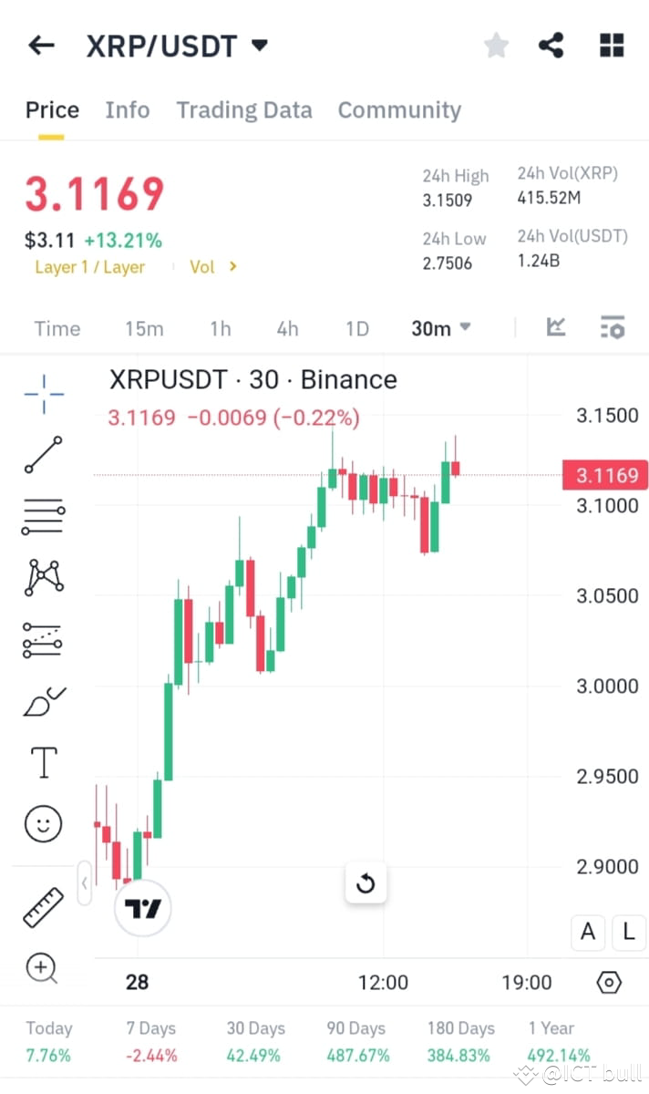 📈 $XRP /USDT Spot Trade Setup 🔹 Buy Entry: $3.10 - $3.12 | ICT bull on Binance Square
