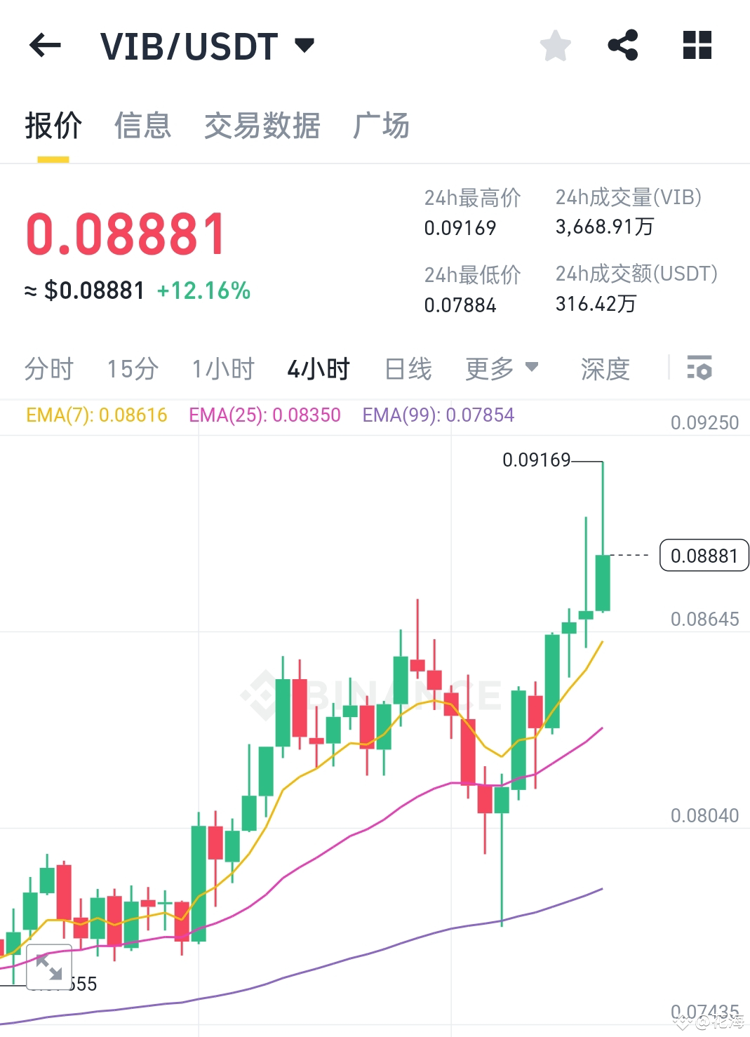 $VIB , it has risen a little too high, just do it with a lig | 花海 on ...