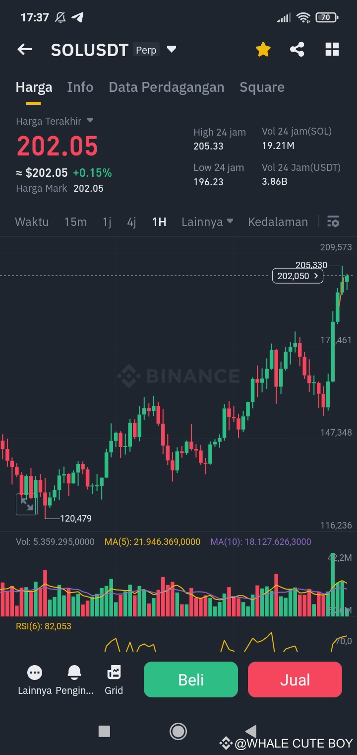 for coin $SOL from the daily chart is less attractive for t | WHALE ...