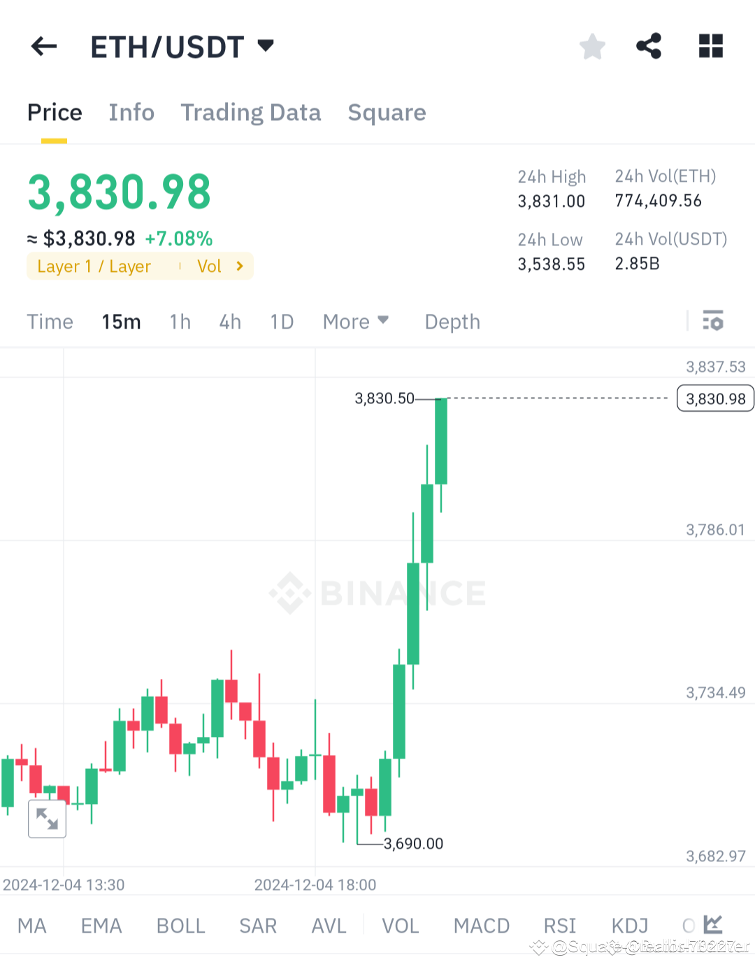 ETH/USDT Alert: Massive Bullish Rally in Play… How can anyon | رحلتي في عالم الكريبتو on Binance ...