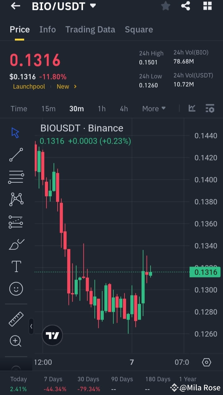$BIO Strong Bearish Pressure 💯 Ready For Recovery Alert | Mila Rose on ...