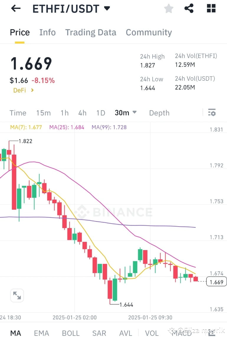 $ETHFI /USDT pair is trading at 1.669, marking a significant | Eliza mavrik on Binance Square