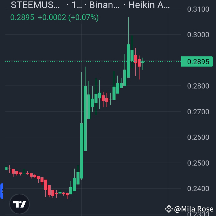 $STEEM /USDT Bull Run Outlook Confirm 💯 💯 🔥 Market I | Mila Rose on Binance Square