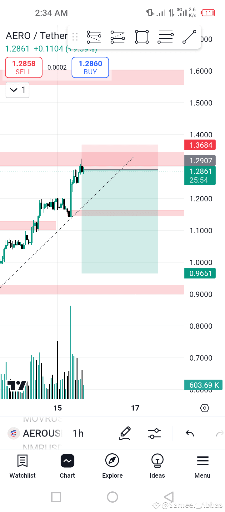 $AERO/USDT Technical Analysis 🔥& Future Signals 🚦 📉 🎯As | Sameer_Abbas on Binance Square