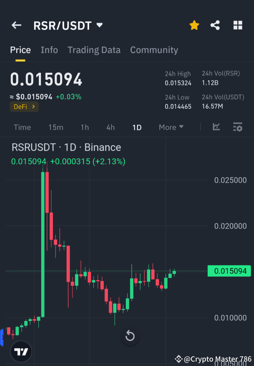 $RSR /USDT ON THE MOVE: BULLISH MOMENTUM GAINING TRACTION – | Crypto Master 786 on Binance Square