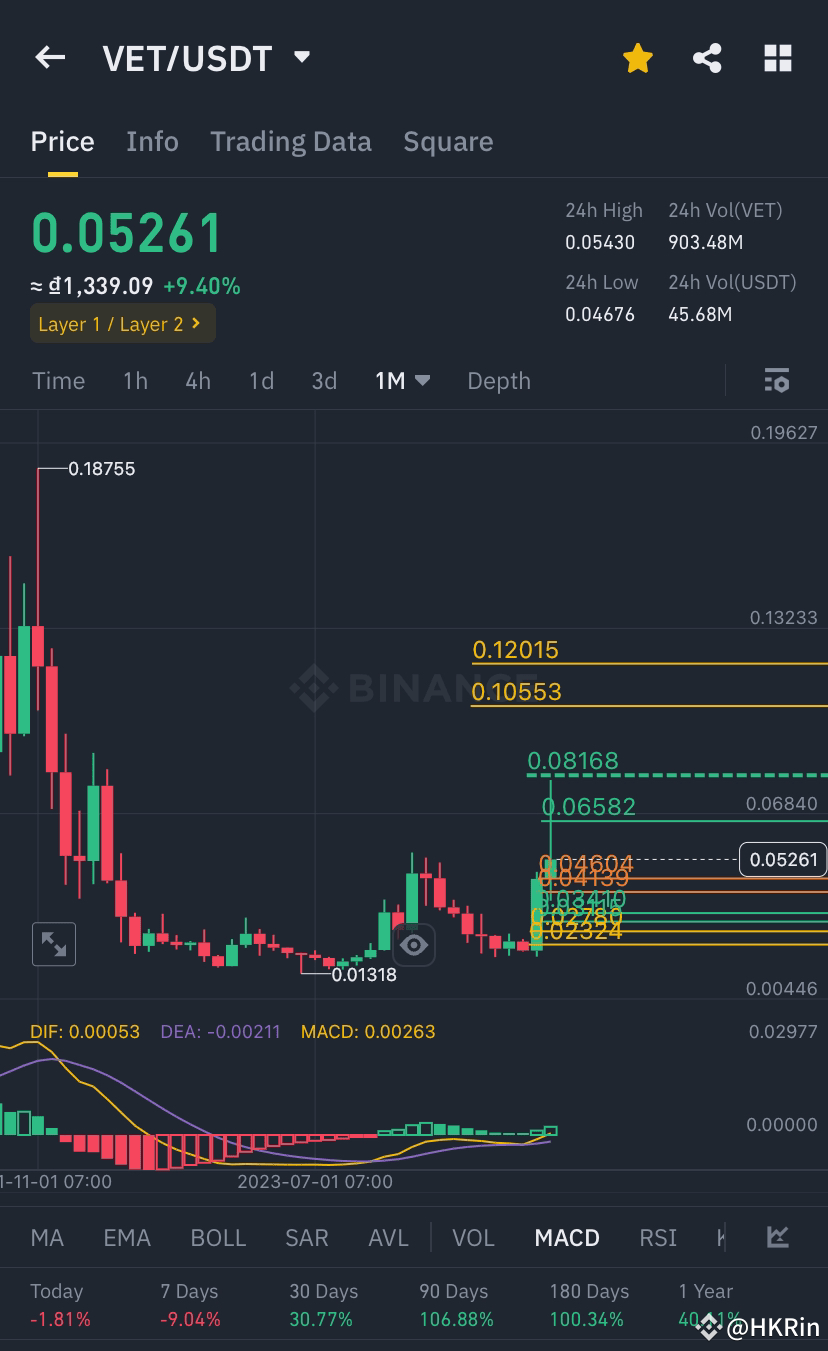 🍀QUICK NOTE🍀 #HBAR - Strong performance, 0.5 might happen | HKRin on Binance Square