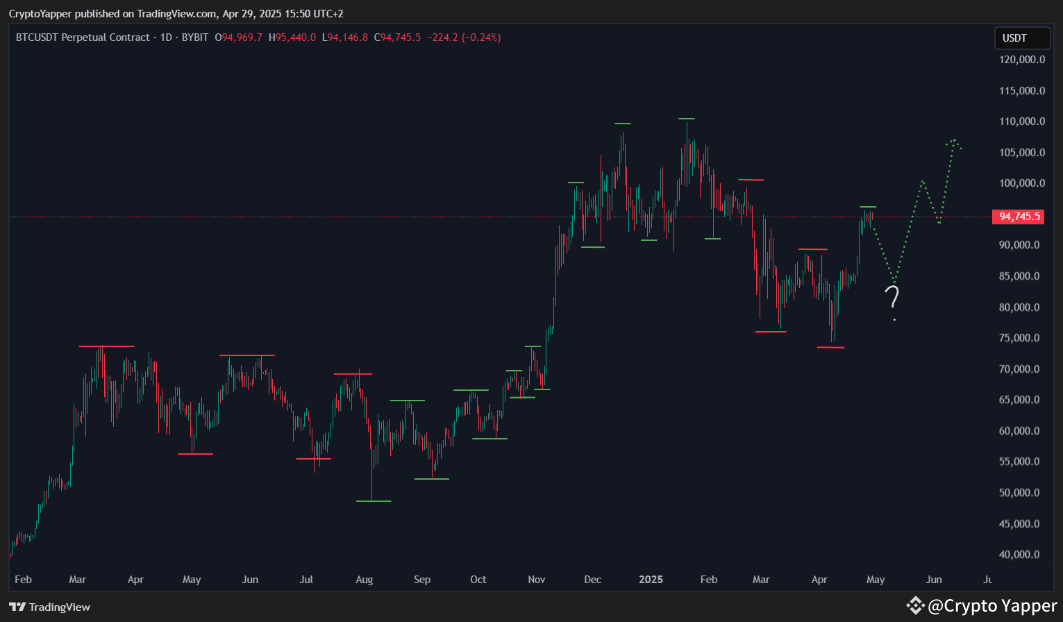 #bitcoin Higher Low Scenario $BTC created a Higher High, | Crypto Yapper on Binance Square