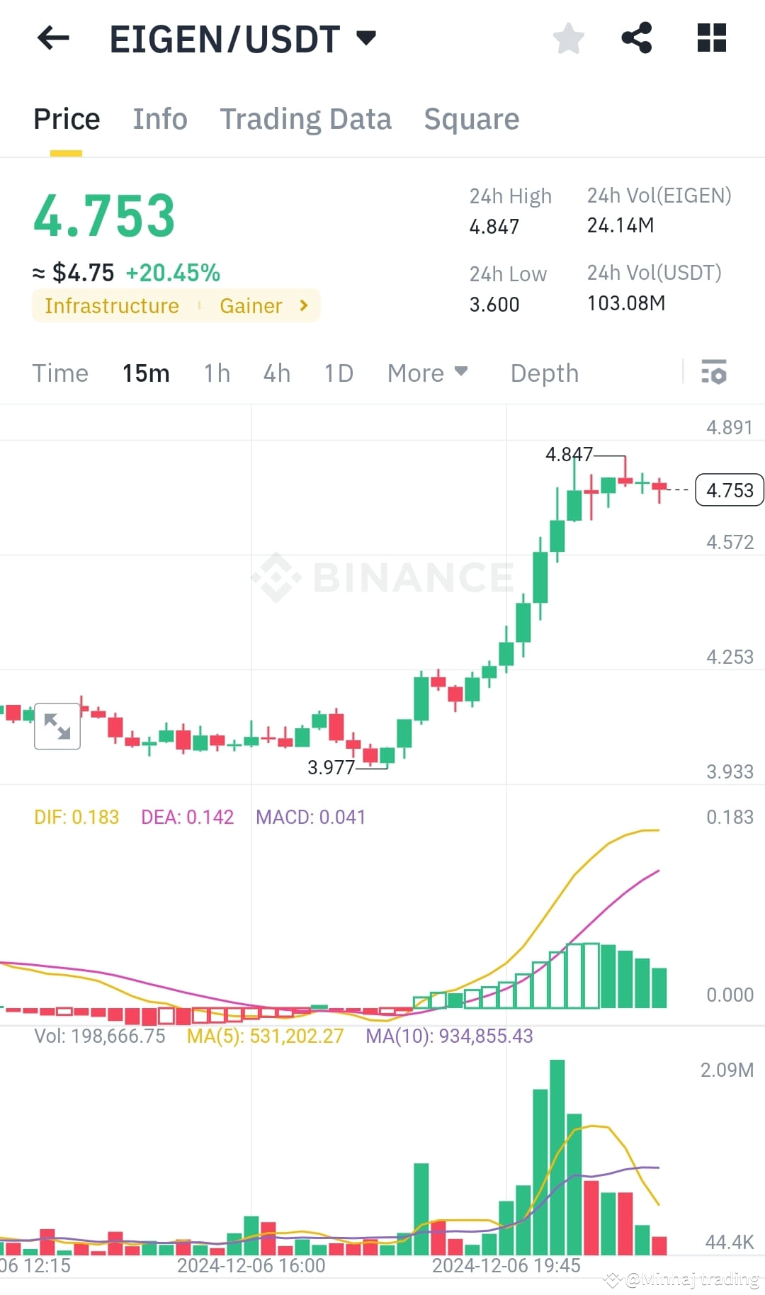 $EIGEN $EIGEN EIGEN/USDT Surges to $4.753 – Up 20.45%! P | Metasignals on Binance Square