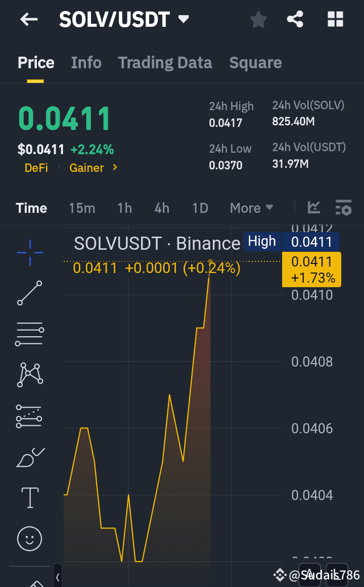 #$SOLV /USDT Technical Analysis – March 4, 2025 Current P | Sudais786 on Binance Square