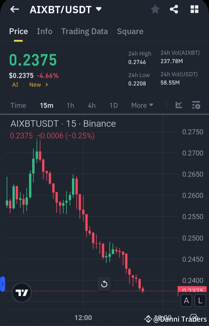 🚨$AIXBT /USDT - Bearish Continuation💯🔥💰 📉 AIXBT is curr | Danni Traders on Binance Square