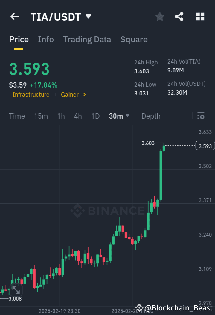 $TIA /USDT – Bull Run Alert! 💰 Current Price: $3.593 📊 24 | Alpha Crypto 786 on Binance Square