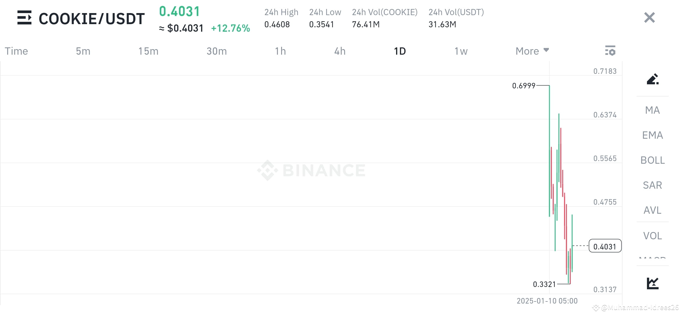 Massive Liquidation Alert. $COOKIE token faces long liquid | David-Warn ...