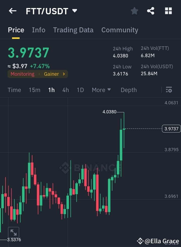 $FTT /USDT Technical Analysis and Trade Signal🔥💯 Momentu | Ella Grace on Binance Square