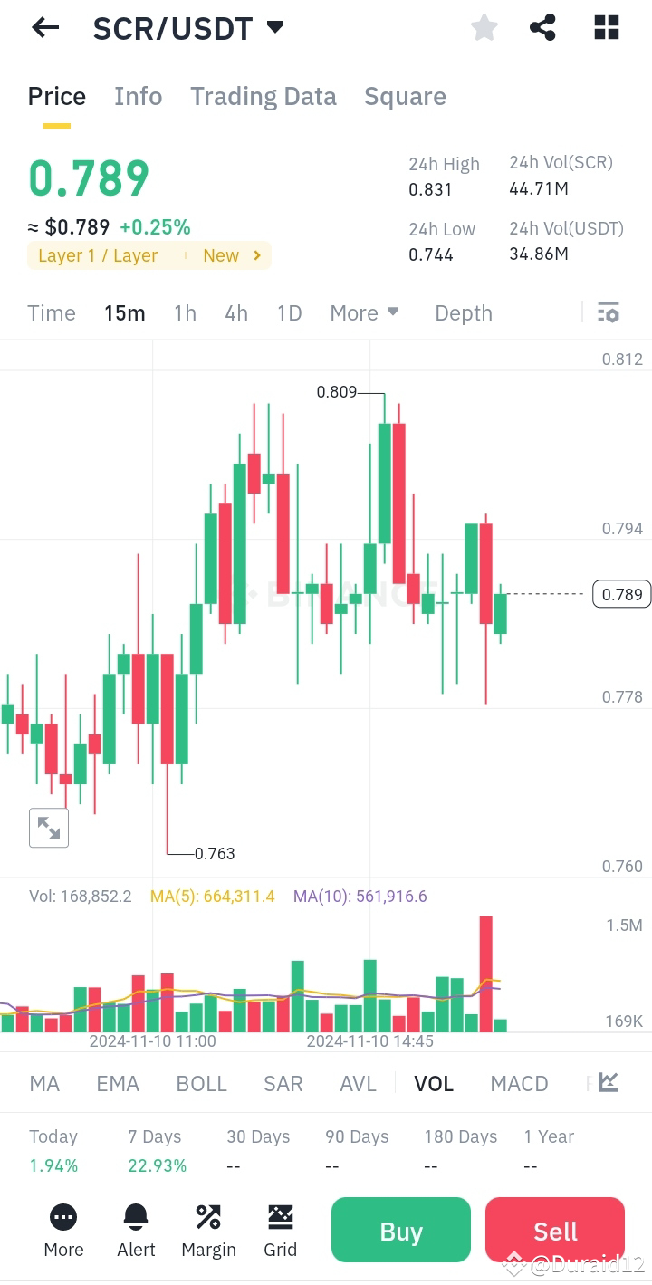 $SCR $SCR Here's a professional analysis of the $SCR /US | crypto daily ...