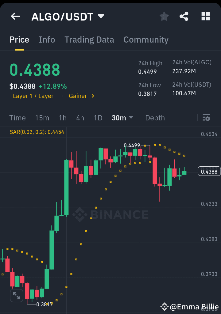 Trading Plan for ALGO/USDT $ALGO Market Overview ALGO, a | Emma Billie on Binance Square