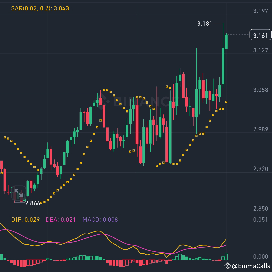 $JTO /USDT: Skyrocketing with a 14.61% Surge! $JTO /USDT | EmmaCalls on Binance Square