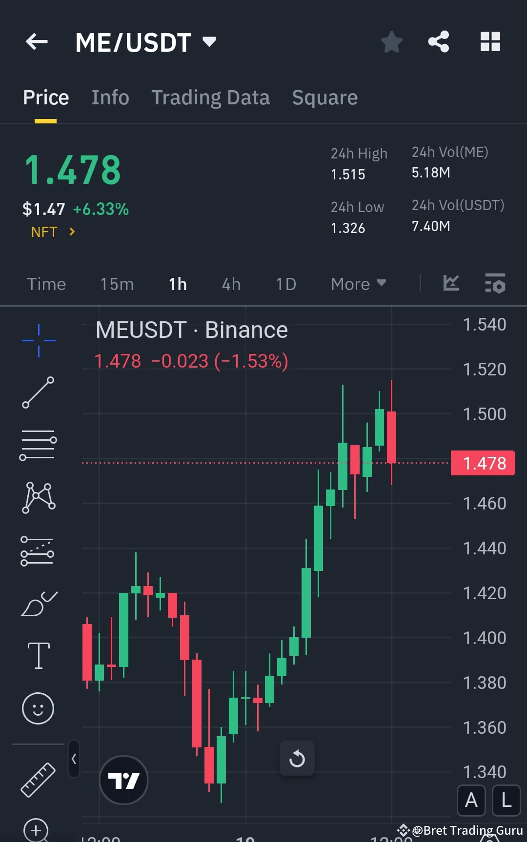 $ME /USDT Market Analysis & Trade Signal (Binance) - 1H Char | Bret Trading Guru on Binance Square