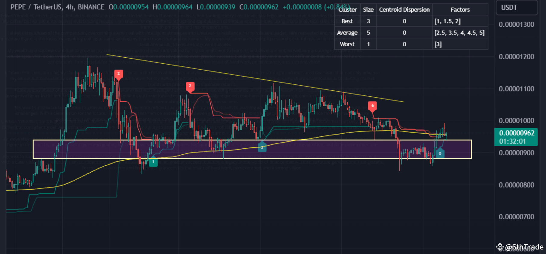 $PEPE Moving Averages200 SMA: Positioned at 0.00000994, i | 6thTrade on Binance Square