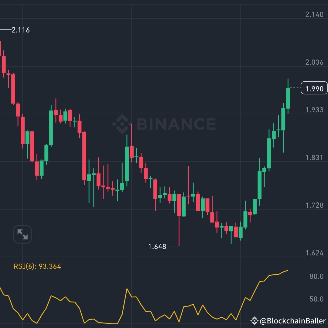 $LQTY /USDT Bullish Rally Gaining Strength $LQTY is trading | BlockchainBaller on Binance Square