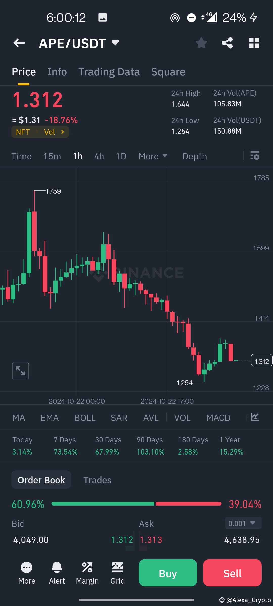 $APE $APE $APE APE/USDT Analysis: | Bullish Buster on Binance Square
