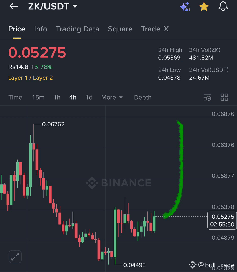 $ZK IS THE NEXT STRK! Don't Miss Out! Target: 10-50% Gain | bull_trade ...