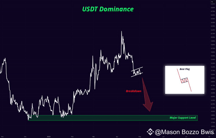 #StablecoinPayments Textbook bear flag on $ USDT dominance. | Mason ...