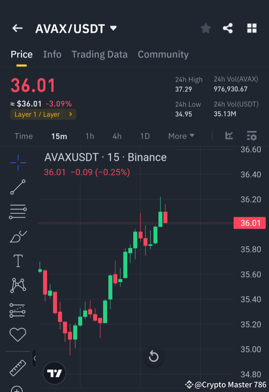 🚀🔥 $AVAX /USDT: BULLISH BREAKOUT ALERT - BULLS IN FULL CON | Crypto Master 786 on Binance Square