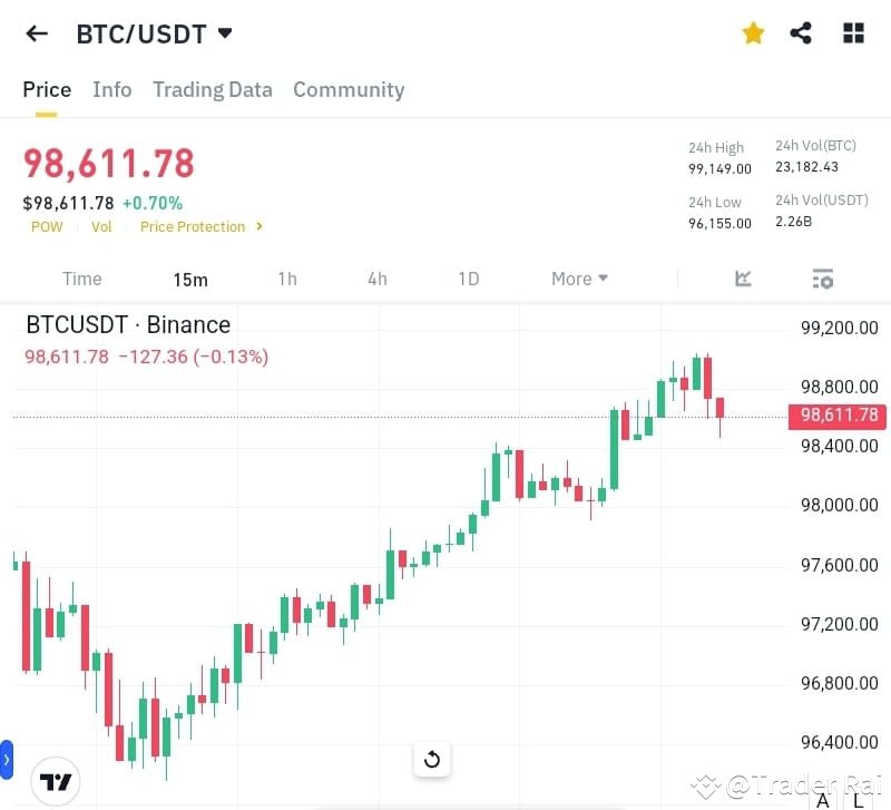 🔥 $BTC /USDT – Knocking on the $99K Door! 🚀💰 💲 Current | Trader Rai on Binance Square