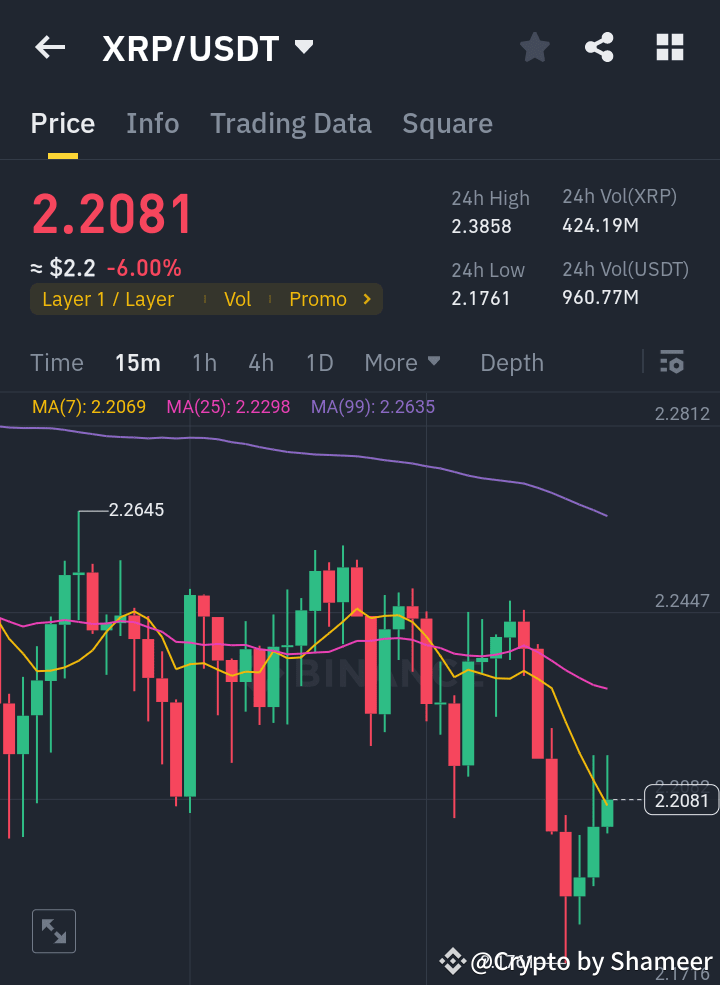 $XRP / USDT Analysis: Navigating a Choppy Market🚀 The $XRP | Crypto by Shameer on Binance Square