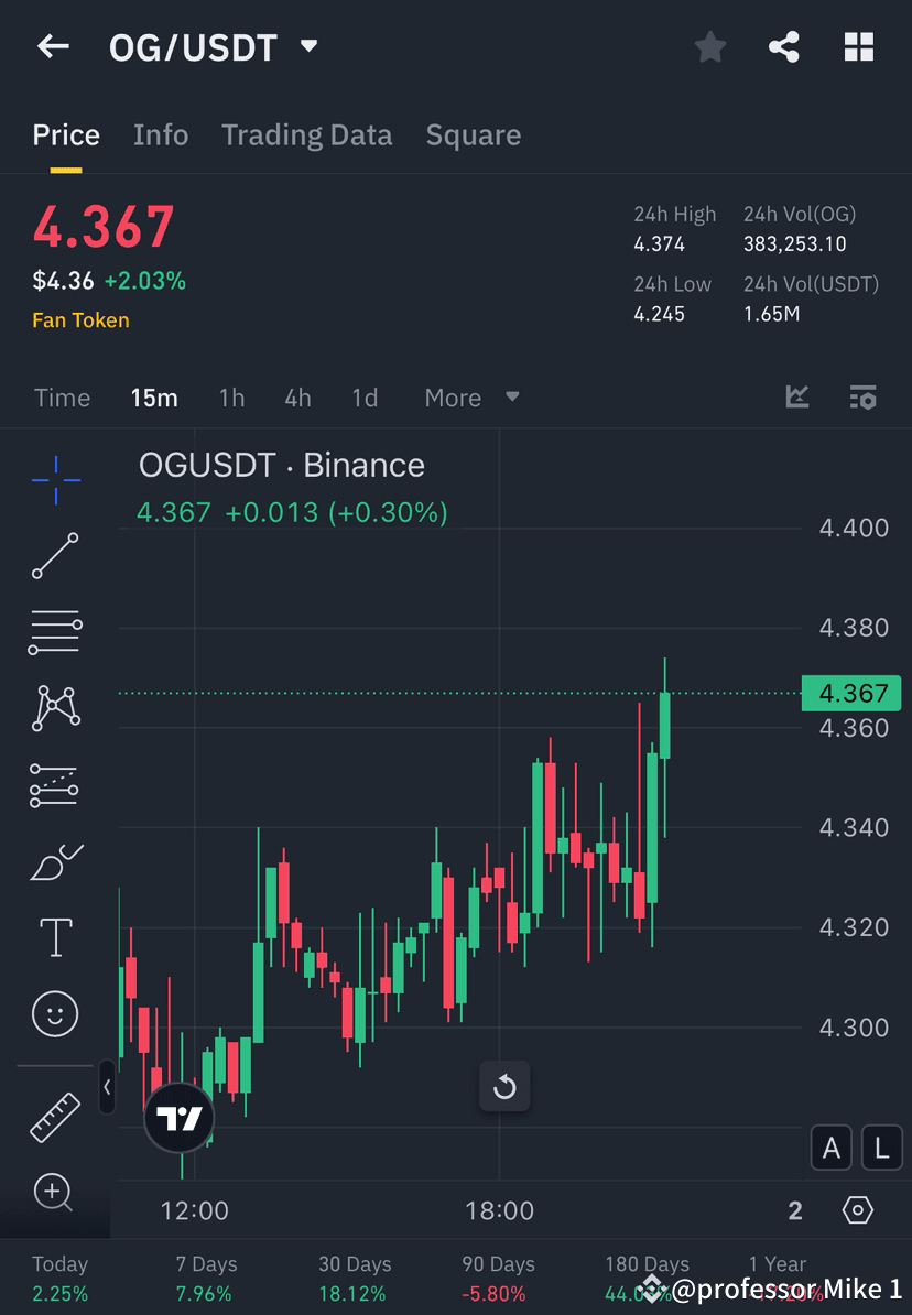 $OG /USDT – Bull Run 100% Confirmed!💯🔥 Price: $4.367 (+2. | professor Mike 1 on Binance Square