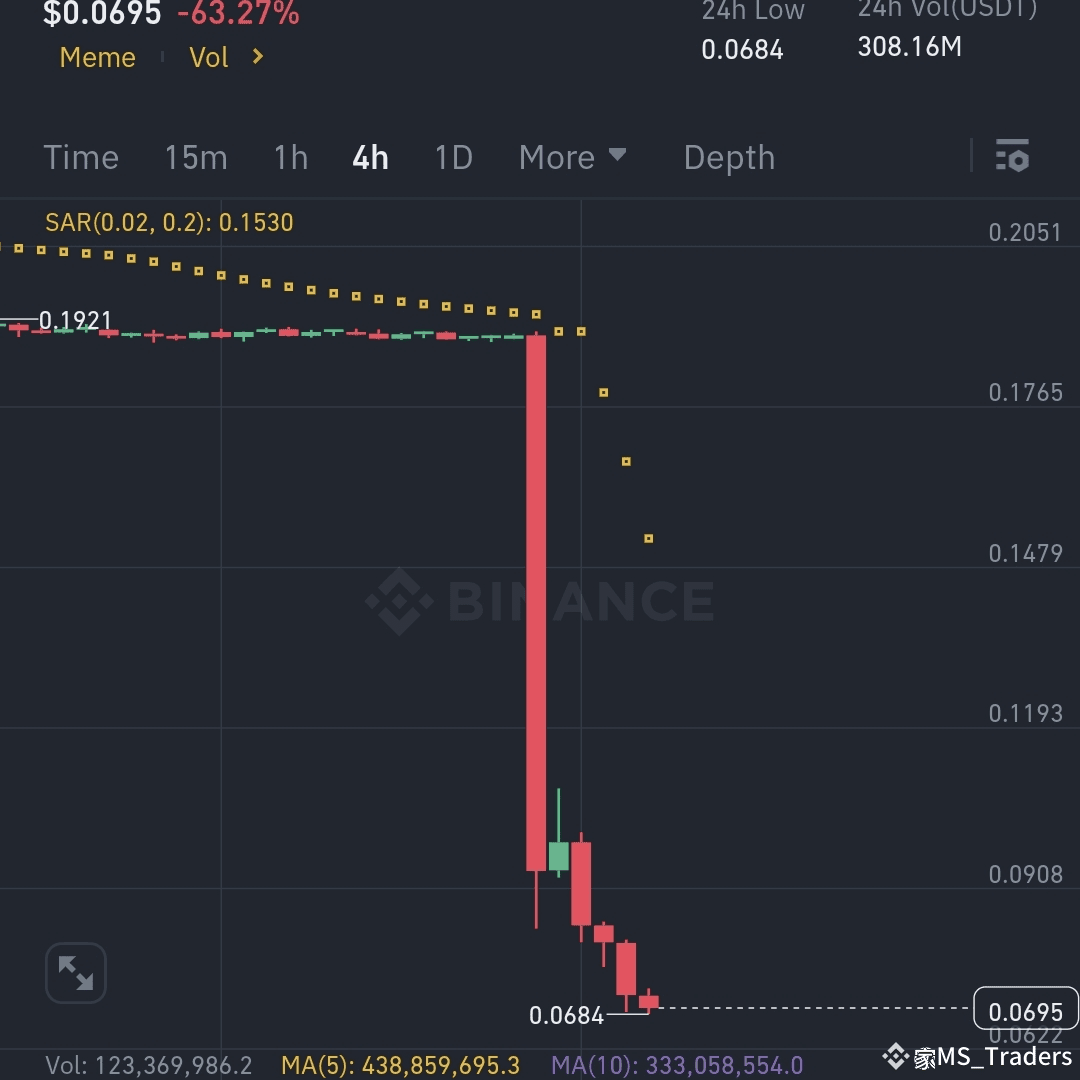 $ACT /USDT Futures Trading Signal 🔹 Market Overview Curren | MS_Traders662 on Binance Square