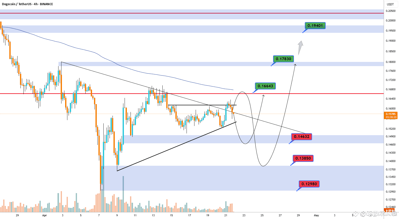 Dogecoin storm critical! Surge or crash, just one step away! | 数字风暴 on ...