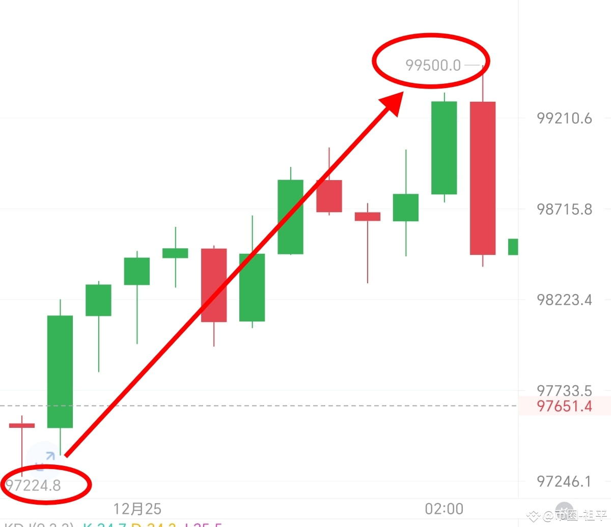 The current price of the publicly available strategy on the | 豹子头论趋势 on ...