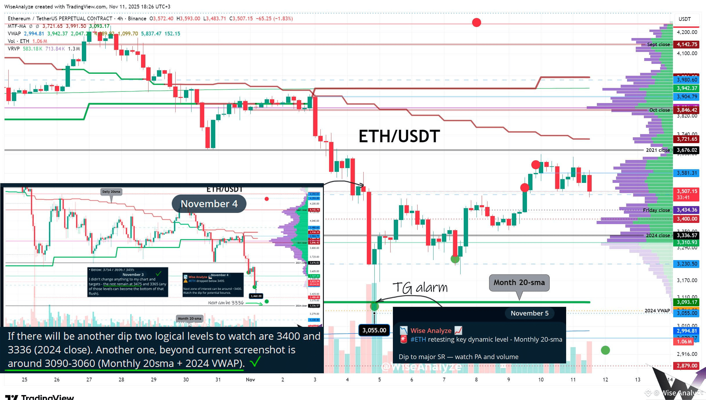 📉 Ethereum chart review 📈 $ETH bounced from Monthly 20sma | Wise ...