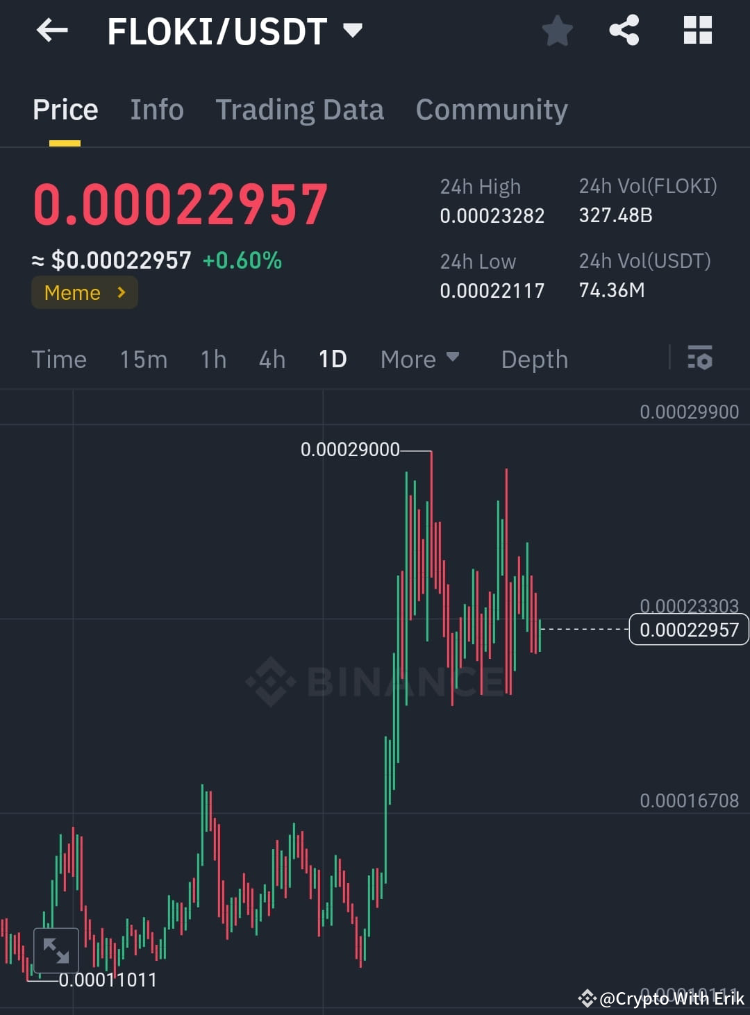 🚨 $FLOKI /USDT: FLOKI Trading at $0.00022957 (+0.60%) 🚨 | Crypto With Erik on Binance Square