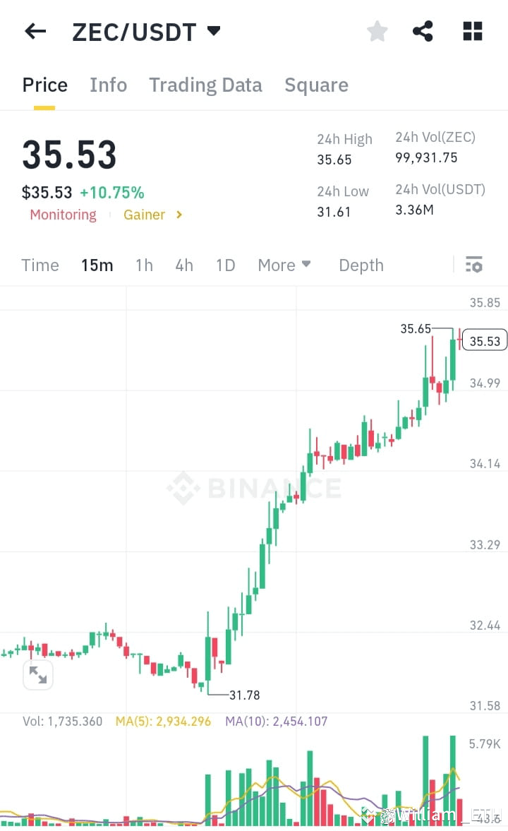 $ZEC /USDT LONG TRADE UPDATE – BULLS IN CONTROL! I’m watchi | William _ETH on Binance Square